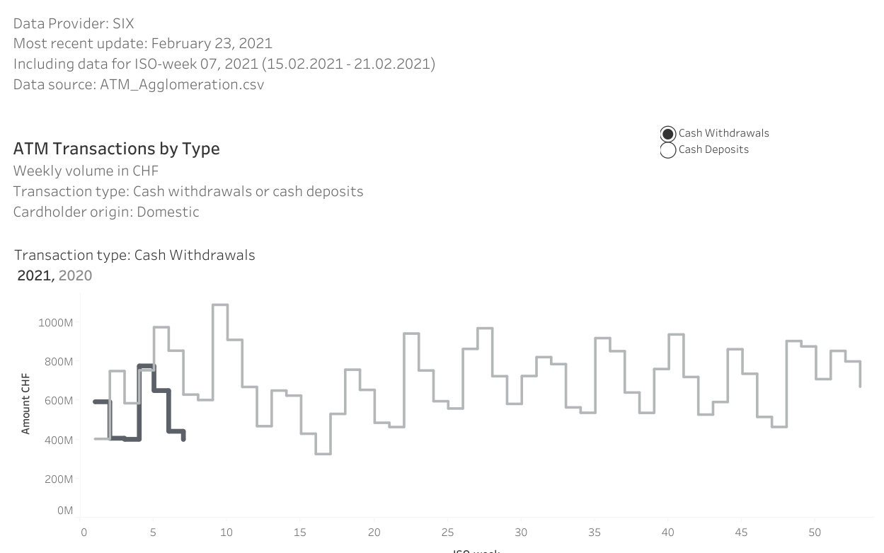 ATM-Dashboard – Monitoring Consumption Switzerland