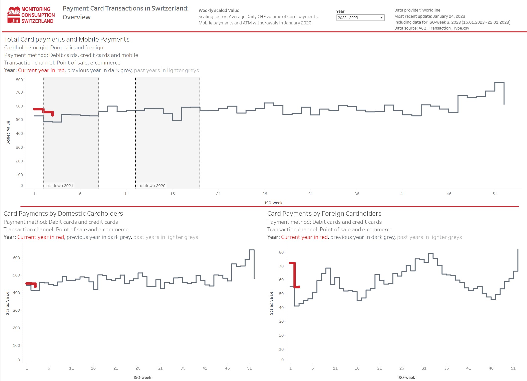 Monitoring Consumption Switzerland